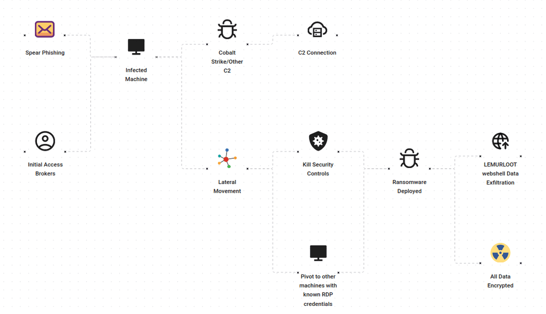 Clop Ransomware: History, Timeline, And Adversary Simulation